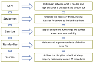 5S System for Cleaning and Organizing - Kaufman Global operational ...