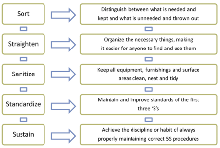 5S System for Cleaning and Organizing - Kaufman Global operational ...