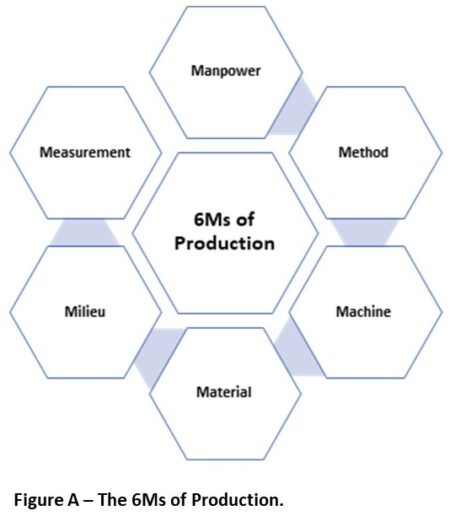 6Ms of Production (man, machine, material, method, mother nature and ...