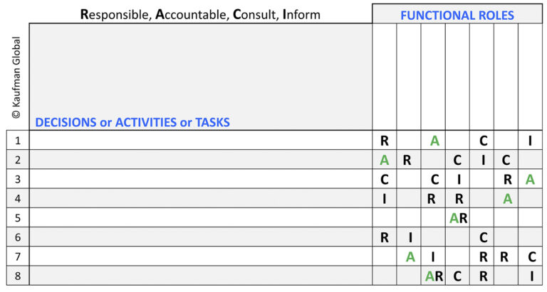 RACI (Responsible, Accountable, Consult, Inform) Matrix - Kaufman Global