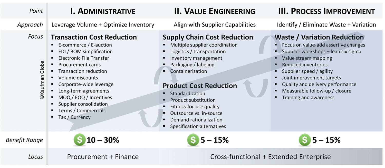 Value Chain - Kaufman Global multiple processes and value streams Value Chain - Kaufman Global multiple processes and value streams