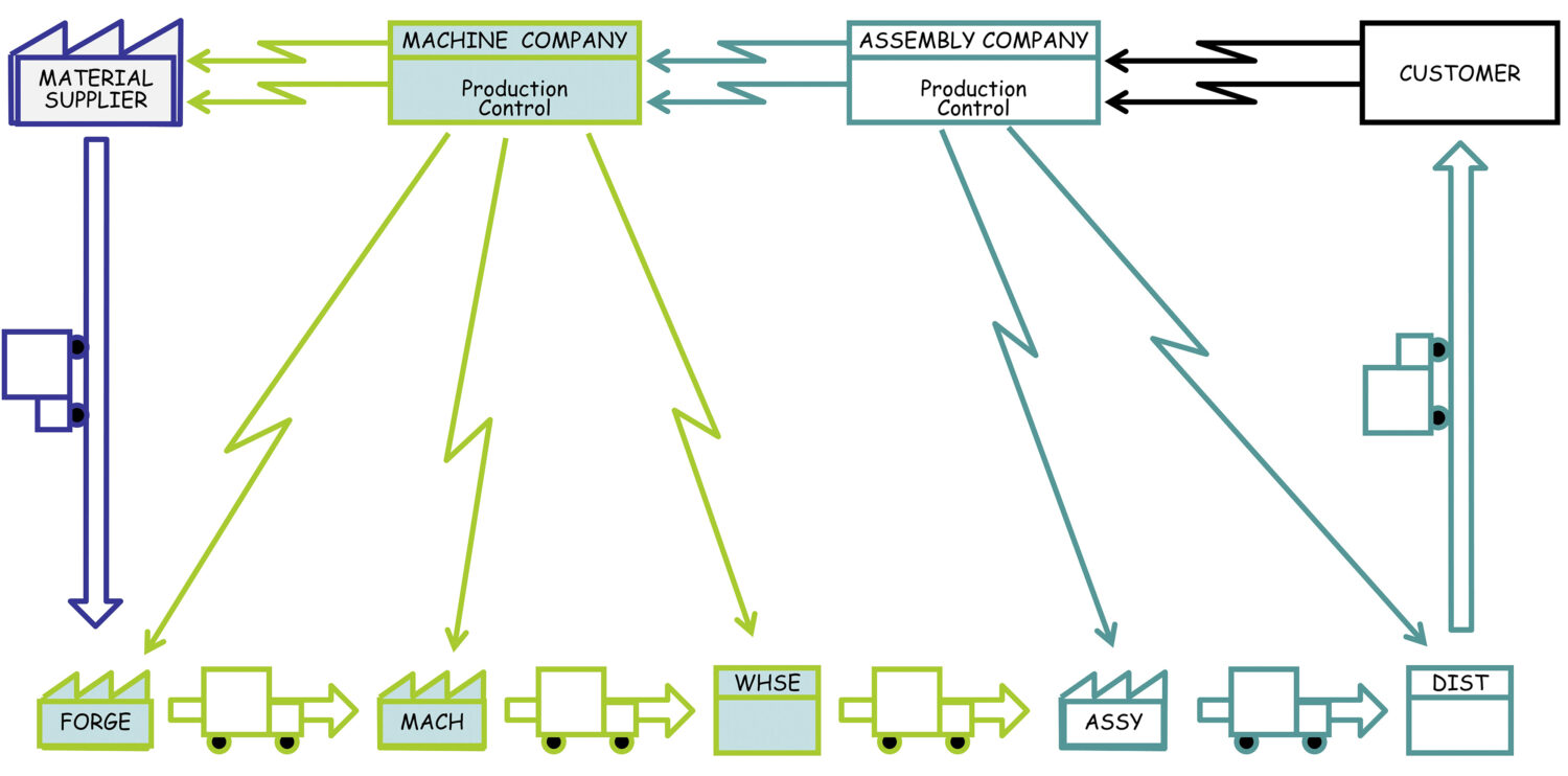 Value Stream - Kaufman Global Material to operations to customer Value Stream - Kaufman Global Material to operations to customer