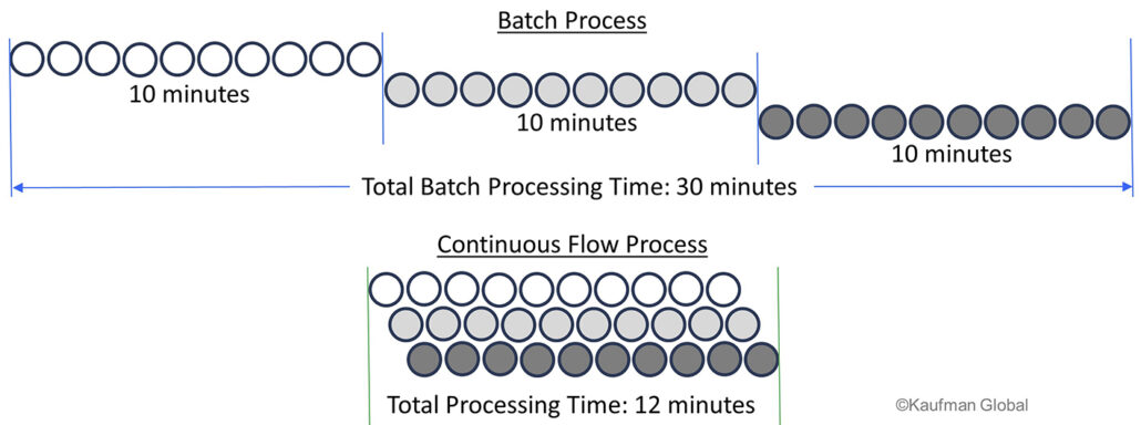 Continuous Flow - Kaufman Global Continuous Flow vs Batch Production Continuous Flow - Kaufman Global Continuous Flow vs Batch Production