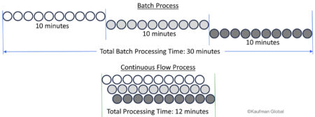Continuous Flow - Kaufman Global Continuous Flow vs Batch Production