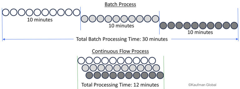 Continuous Flow - Kaufman Global Continuous Flow vs Batch Production