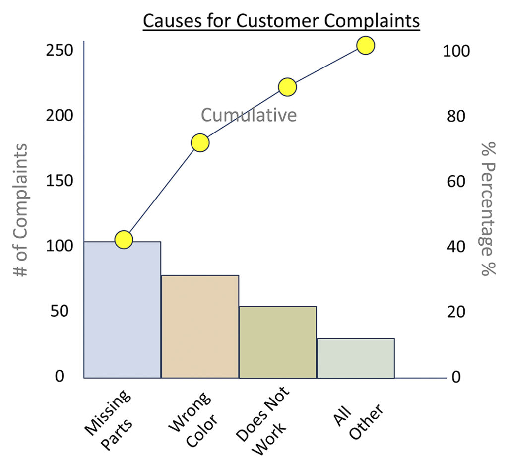 What Is Pareto Analysis How To Create A Pareto Chart And Example Picture