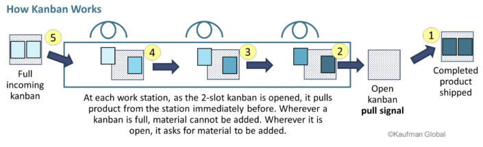 Kanban - Kaufman Global | Lean pull Systems, production leveling
