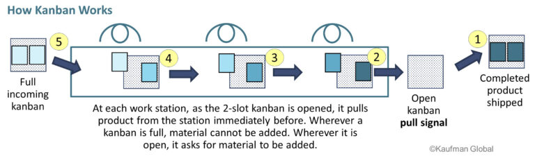 Kanban - Kaufman Global | Lean pull Systems, production leveling