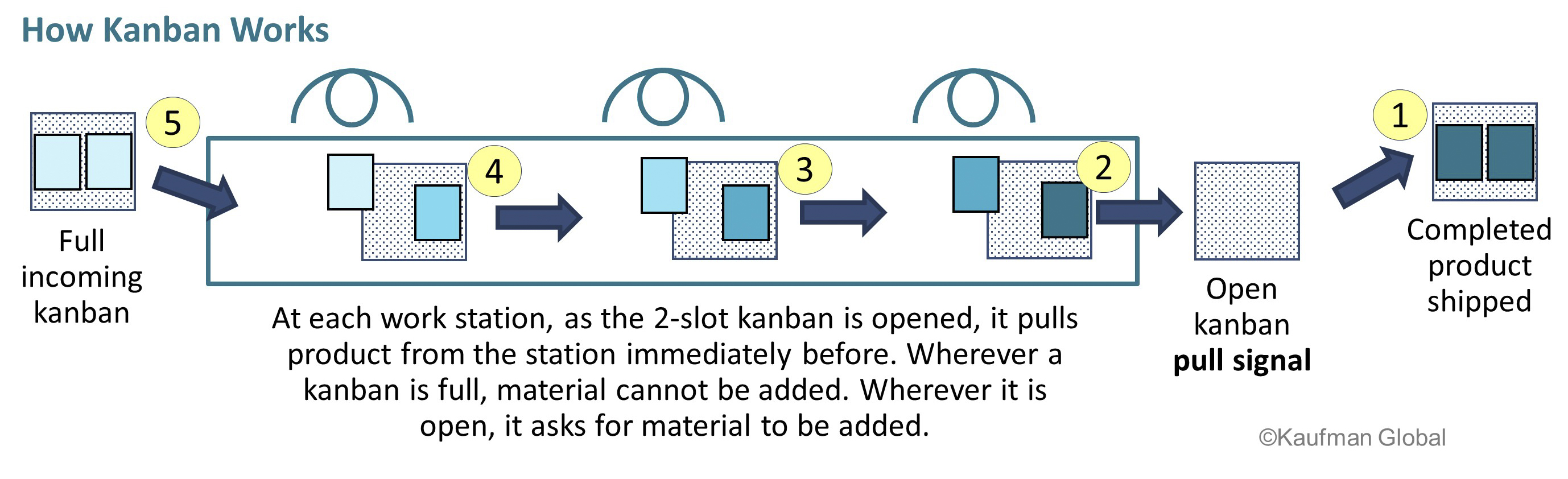 Kanbans And Manufacturing