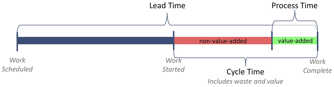 Lead Time Kaufman Global The Time From Job Schedule To Job Complete