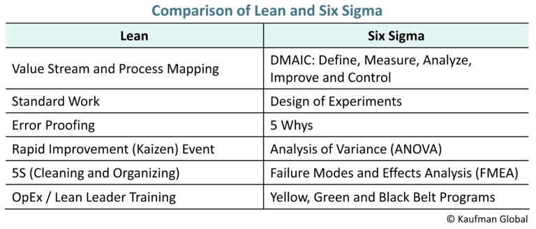 Six Sigma - Kaufman Global Reduce process variation and improve quality