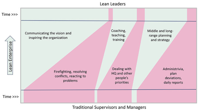 Lean Leadership - Kaufman Global / Lean leadership, Coaching, Proaction