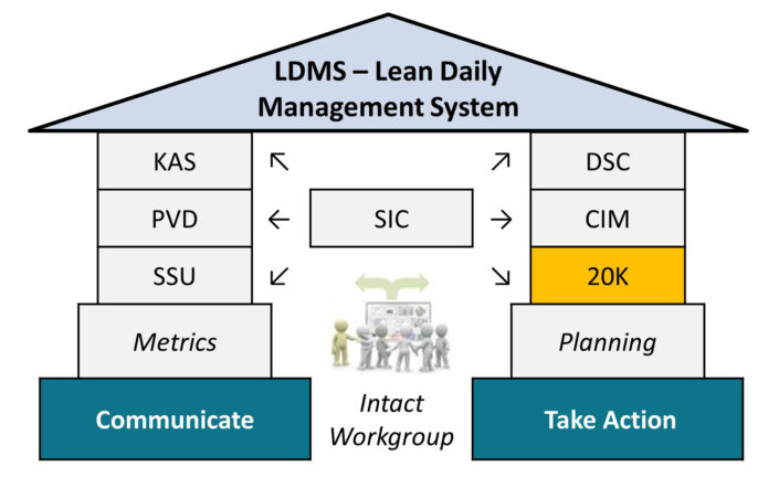 The Lean Daily Management System Part 4 | The 20 Keys - Kaufman Global
