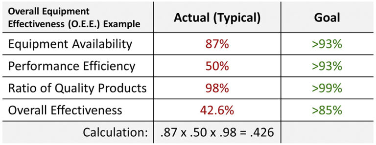 Overall Equipment Effectiveness | O.E.E. - Kaufman Global | Calculation