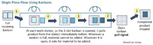 Single Piece Flow - Kaufman Global / Just-in-time / One-piece flow