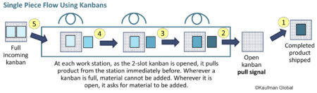 Single Piece Flow - Kaufman Global / Just-in-time / One-piece flow