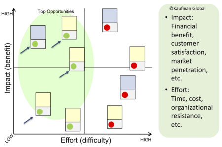 Impact Effort Matrix - Kaufman Global Also known as Impact Difficulty ...