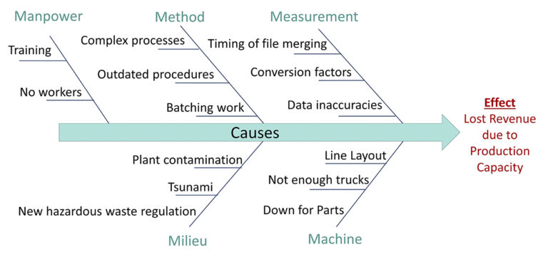 Cause and Effect Diagram (Fishbone, Ishikawa Diagram) - Kaufman Global